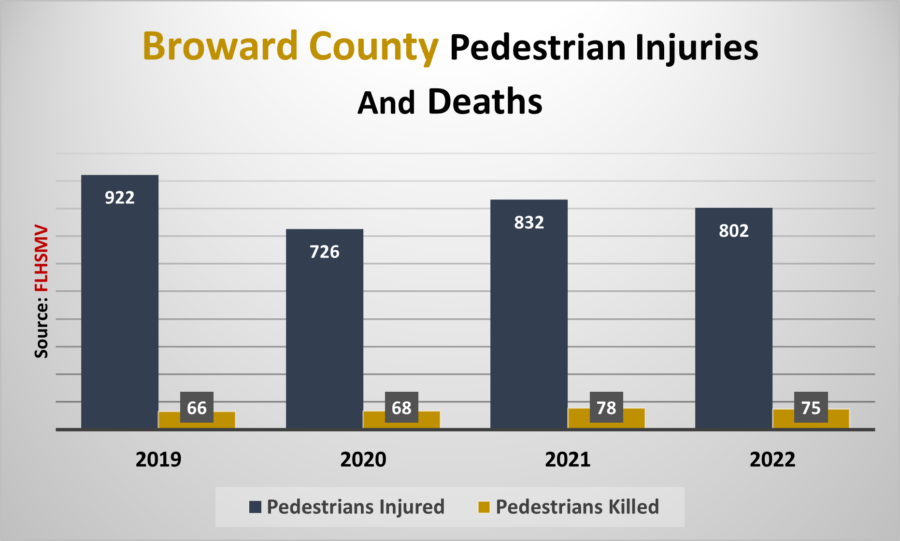 Fort Lauderdale Pedestrian Accident Study - Cowen Edwards Trial Lawyers Fort Lauderdale Pedestrian Accident Study - Cowen Edwards Trial Lawyers